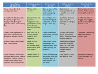 Consumers preference for ready to eat meals | PPTX