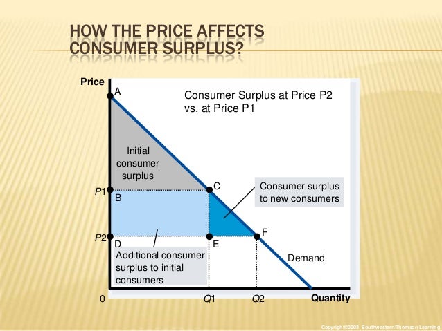 Consumer surplus