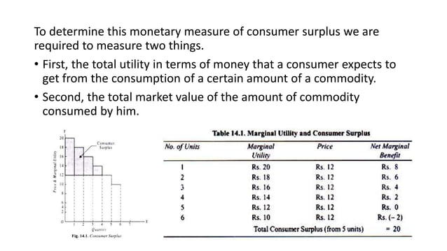 Consumer - Surplus - Consumer BehviourMicroeconomics | PPT