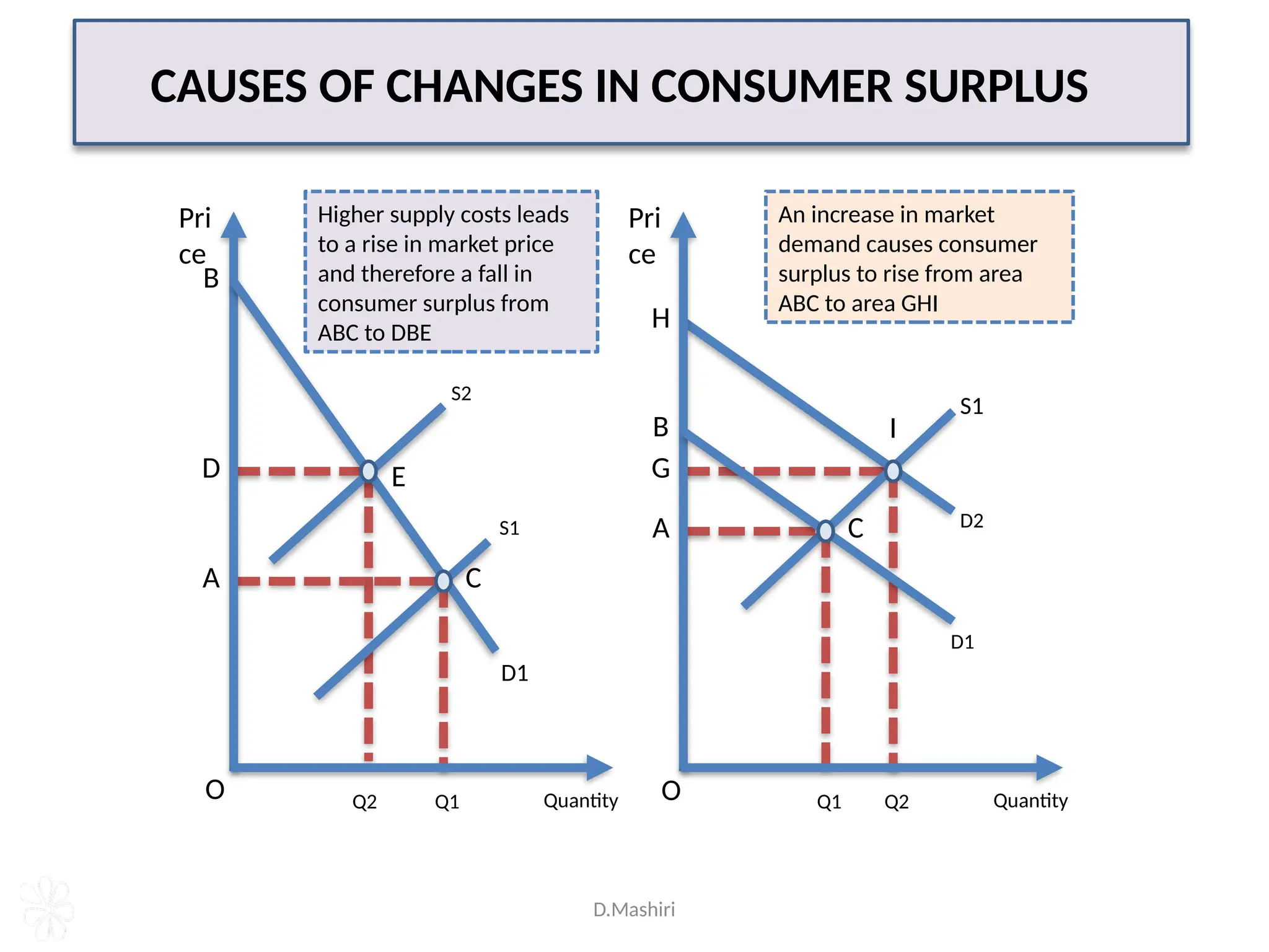 Ease to use and understand notes on Consumer surplus.pptx