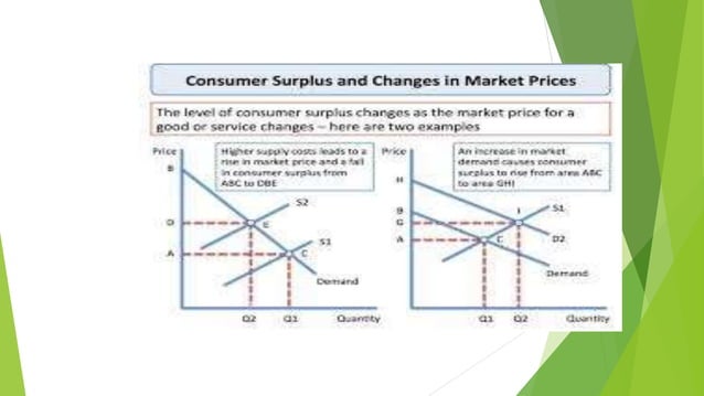 Consumer surplus | PPT
