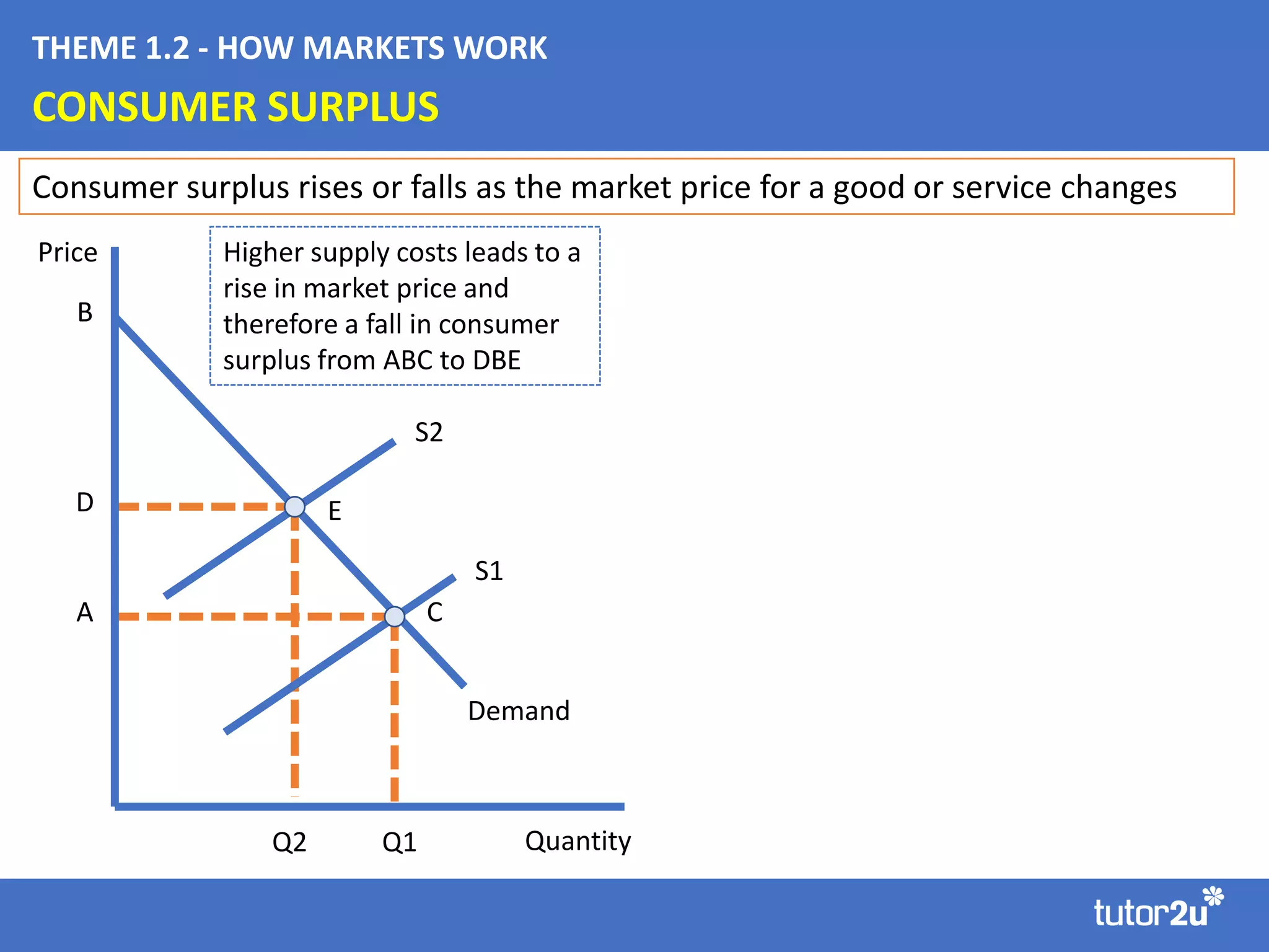 Consumer surplus and changing prices | PPTX