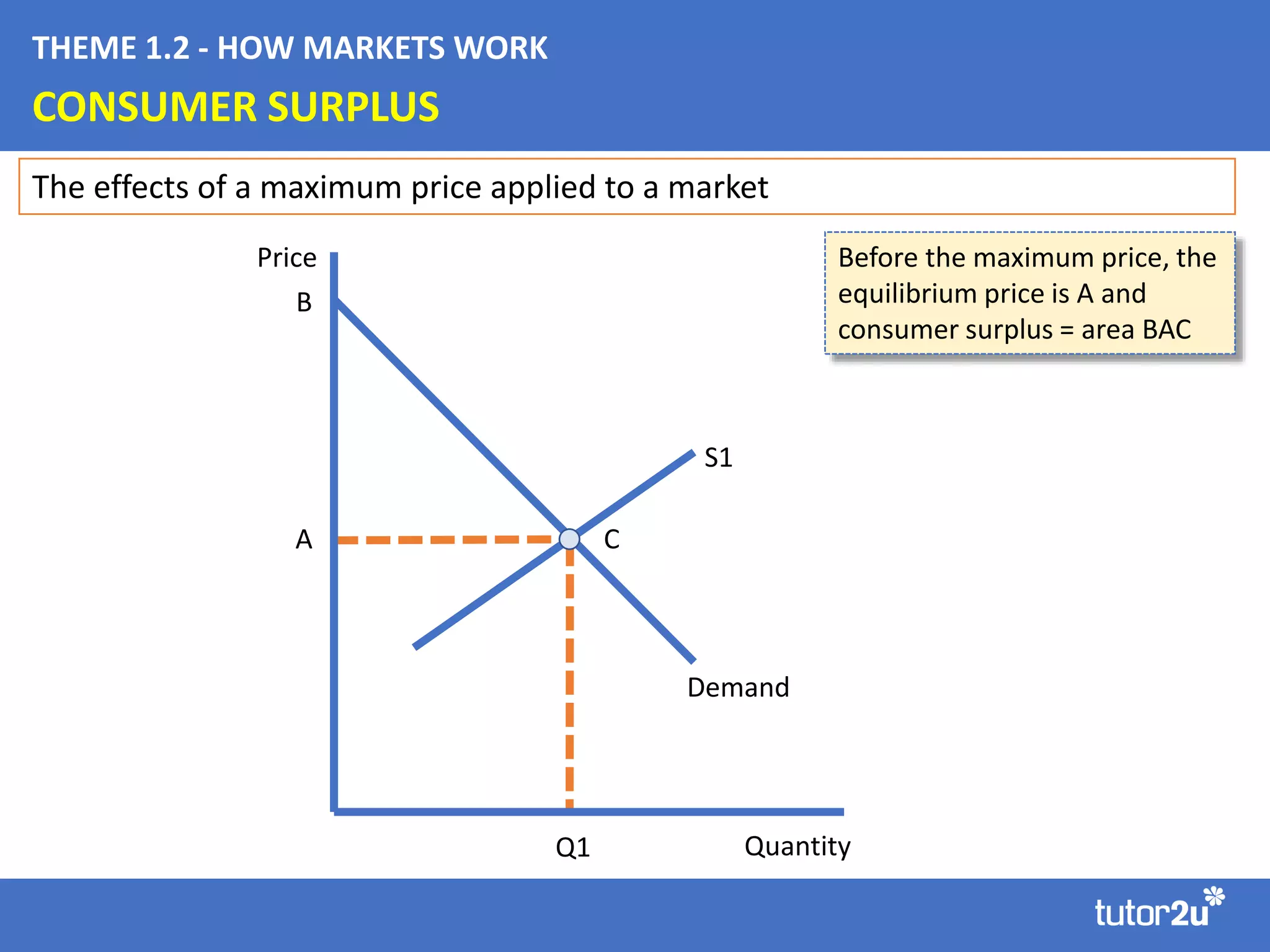 Consumer surplus and changing prices | PPT