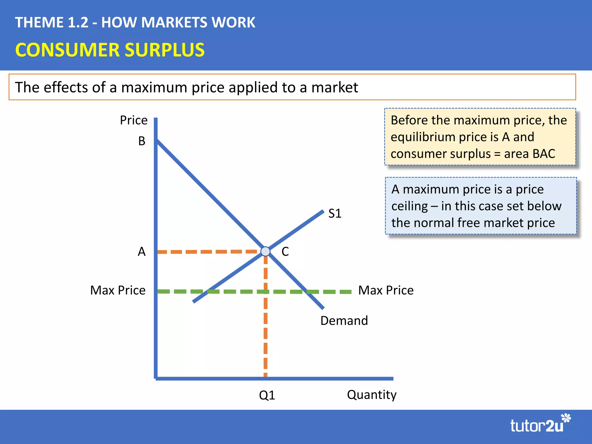 Consumer surplus and changing prices | PPTX