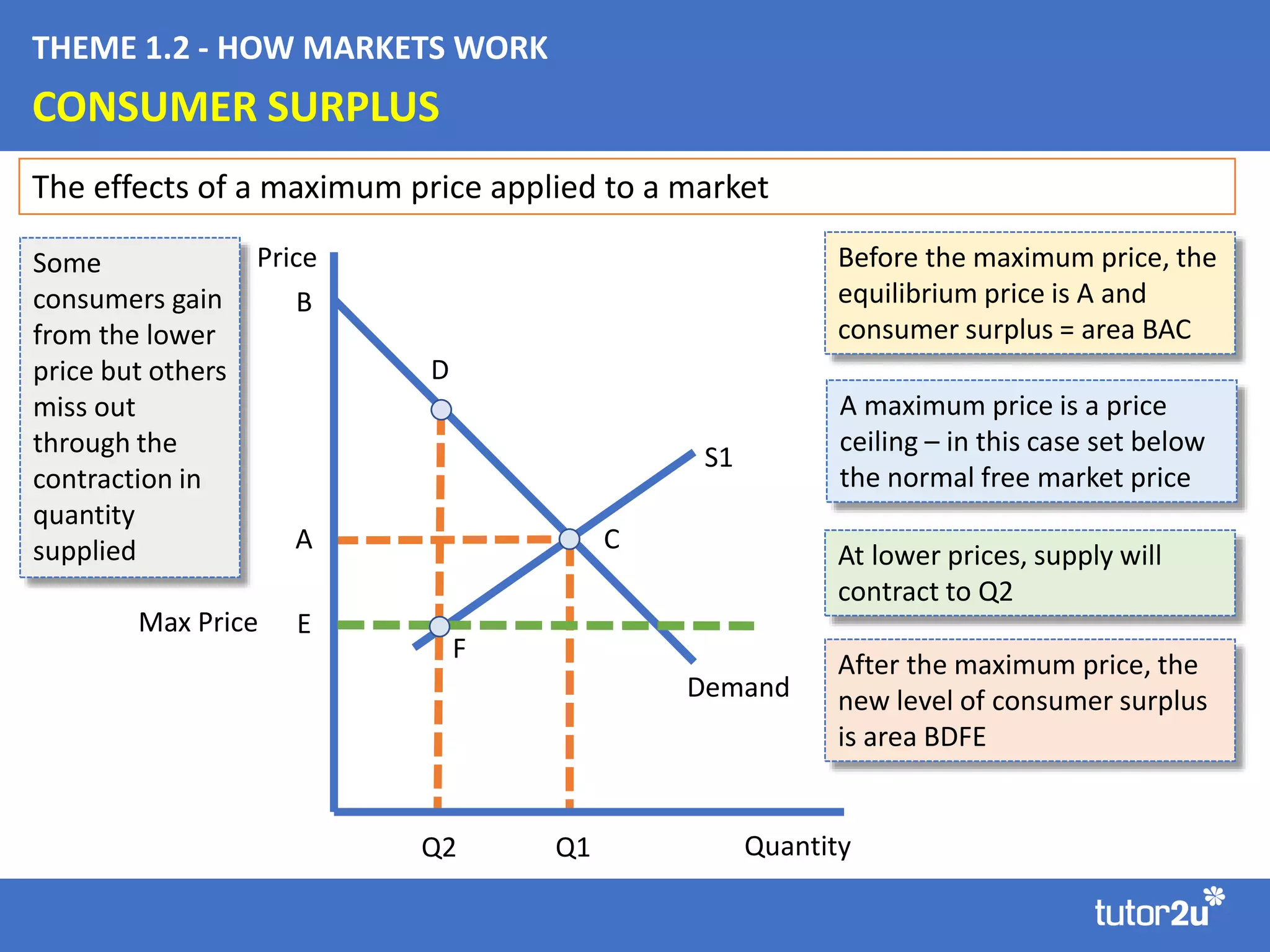 Consumer surplus and changing prices | PPTX