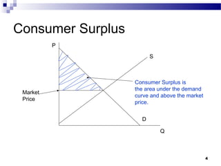 Consumer surplus gp | PPT