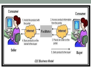 Consumer to consumer ppt | PPTX