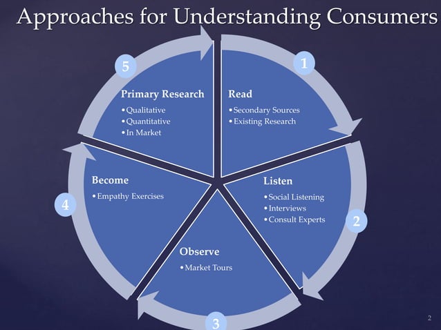 Consumer Understanding Approaches Kelsy Saulsbury | PPT