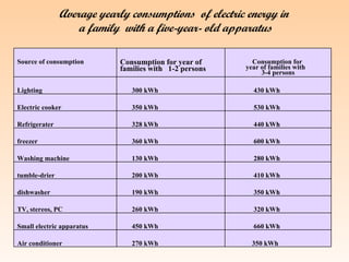 Consumi domestici inglese | PPT | Gas and Electric | Home Utilities