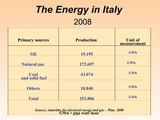 Consumi domestici inglese | PPT | Gas and Electric | Home Utilities