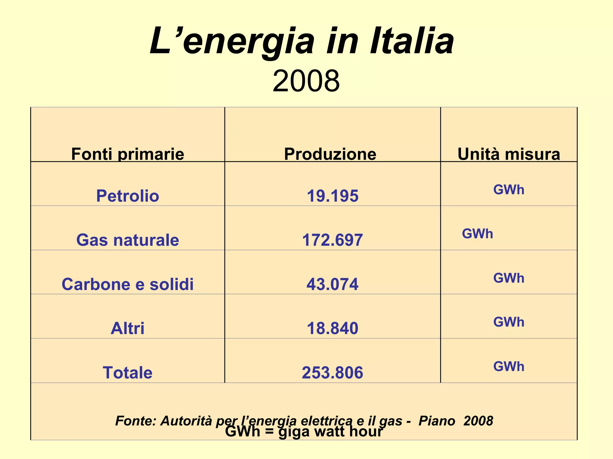 Consumi domestici italiano | PPT
