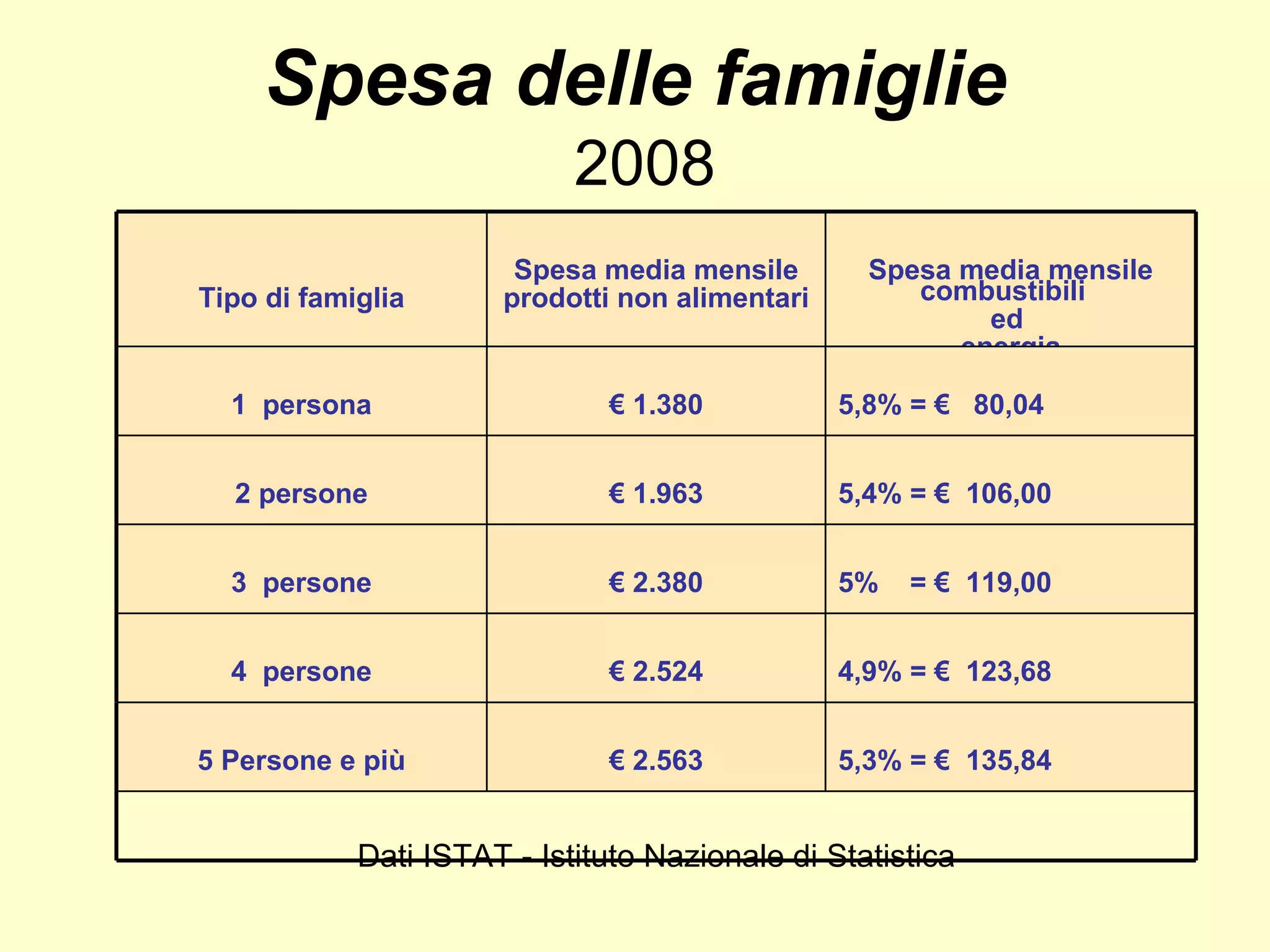 Consumi domestici italiano | PPT