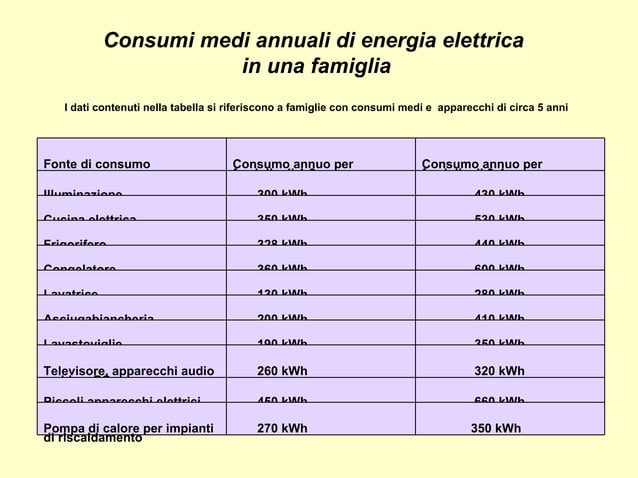 Consumi domestici italiano | PPT