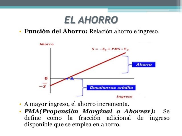 Consumo,ahorro e inversión