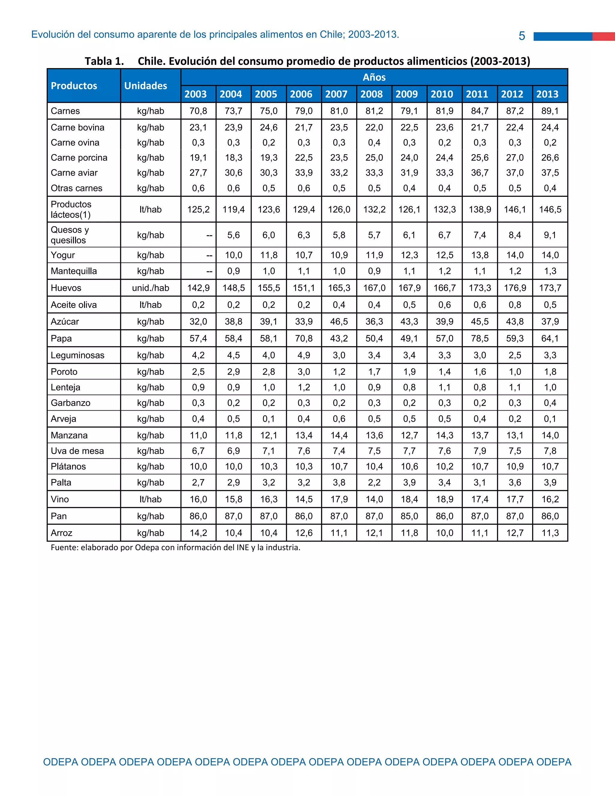 Consumo aparente alimentos 2003-2013 | PDF