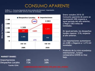 Consumo Aparente del Acero | PPTX