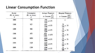Consumption function and investment function chapter 2 | PPSX