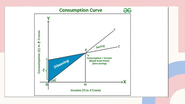 Consumption function is explained in detail with the use of four ...
