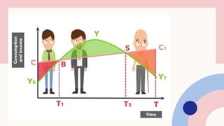 Consumption function is explained in detail with the use of four ...