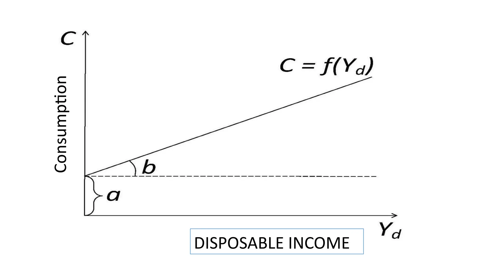 Consumption function..pptx it is a wonderful and time saving presentation | PPTX