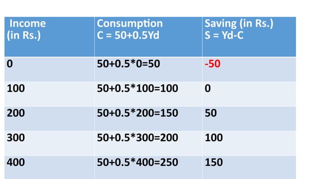 Consumption function..pptx it is a wonderful and time saving presentation | PPT
