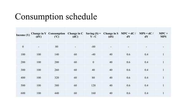 Consumption Function .pptx