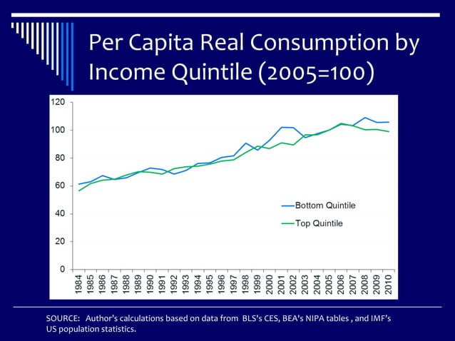 Inequality: Income vs. consumption | PPT