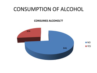 Consumption of alcohol | PPTX