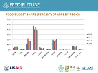 Animal Source Food (ASF) Consumption in Ethiopia: Patterns, Changes and ...