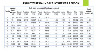 Consumption of Salt per day in India | PPT
