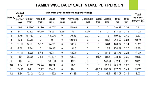 Consumption of Salt per day in India | PPT