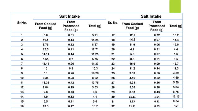 Consumption of Salt per day in India | PPT