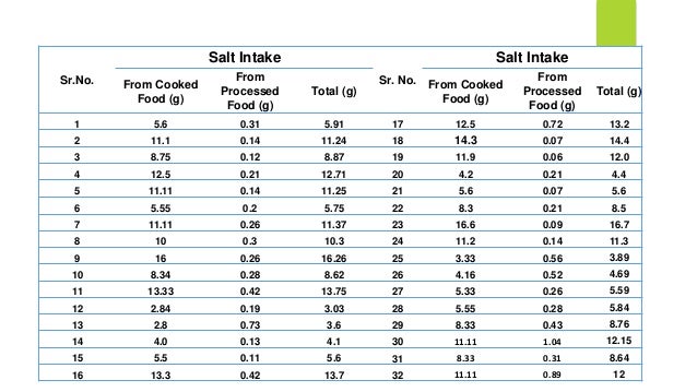 Consumption of Salt per day in India