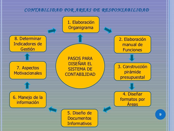 Contabilidad por areas de responsabilidad