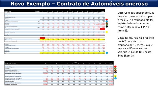 IFRS 17 - Exemplos de contabilização