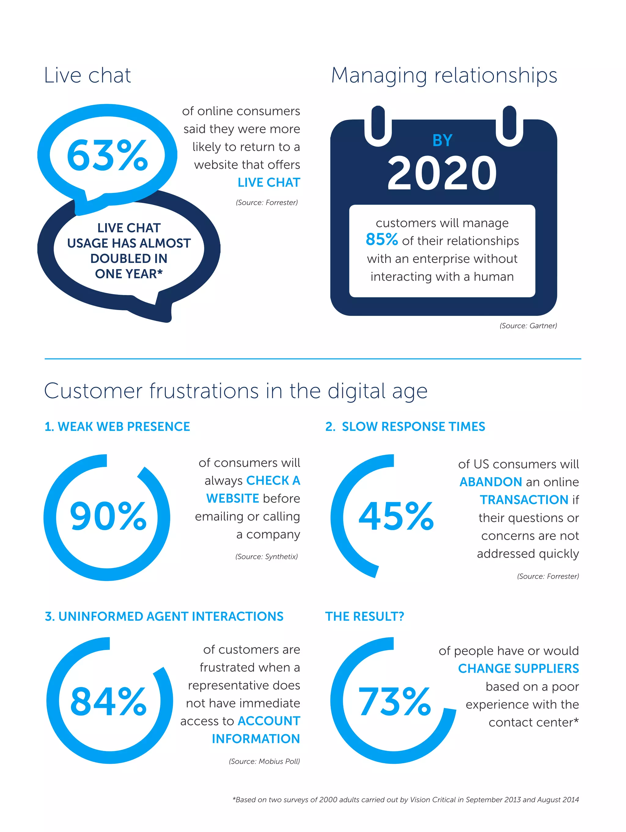 Contact Center InfoGraphic - Mitel | PDF | Business | Business and Finance