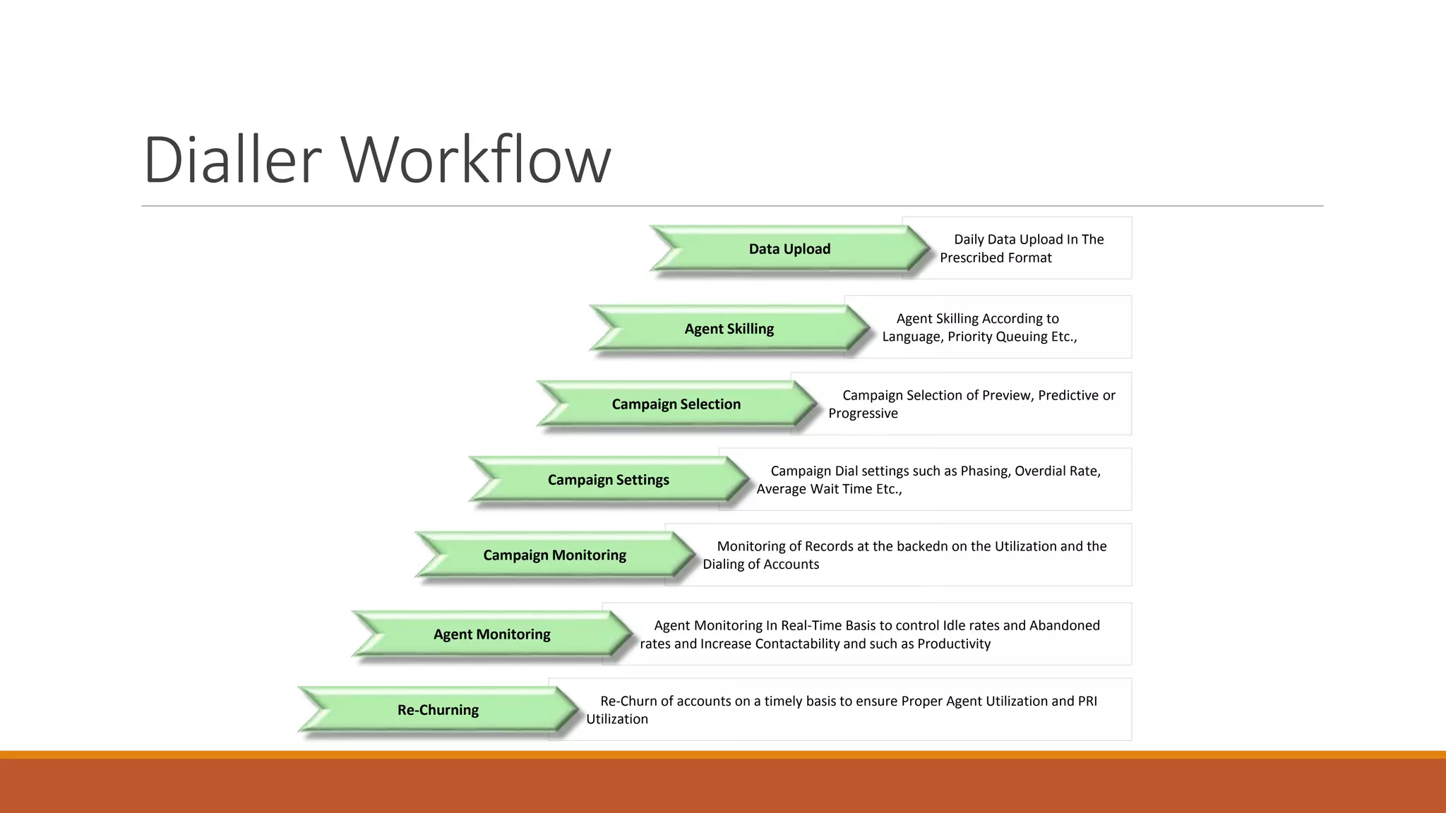 Contact Centre Workflow | PPTX