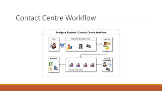 Contact Centre Workflow | PPT