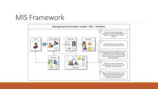 Contact Centre Workflow | PPT