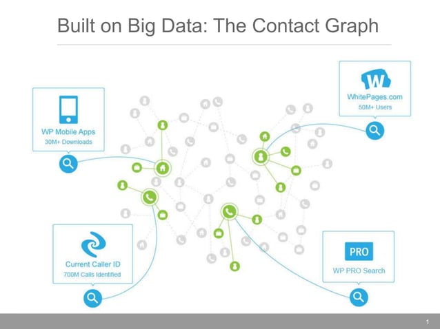 WhitePages Contact Graph | PPT