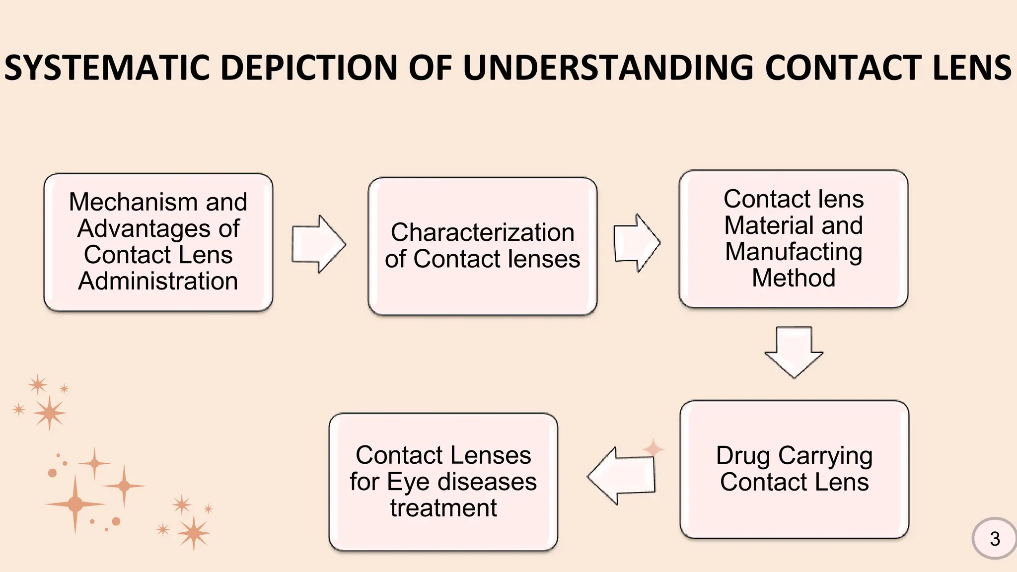 CONTACT LENSES FOR PHARMACEUTICAL DRUG DELIVERY.pptx