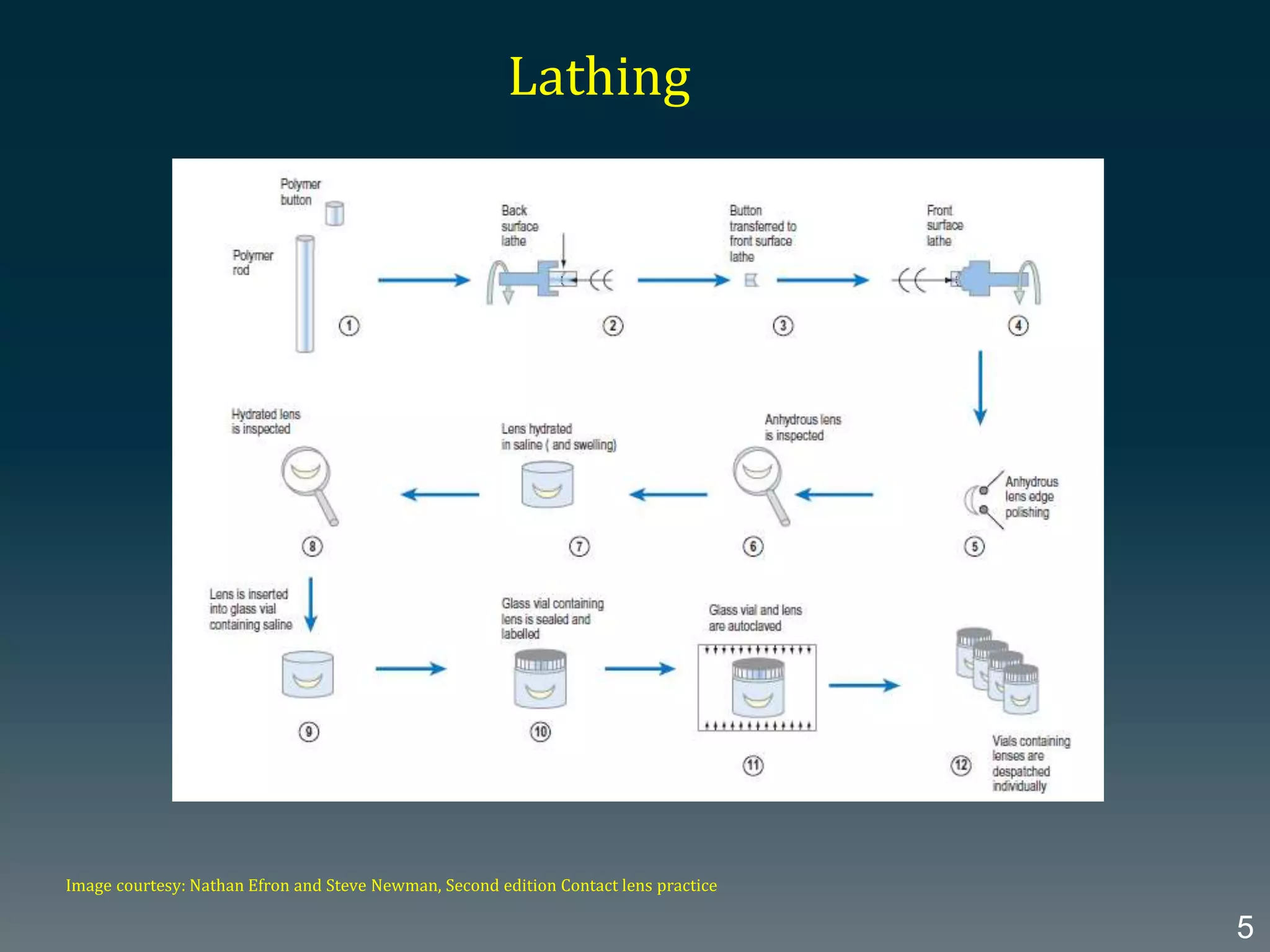 Contact lens manufacturing techniques | PPT