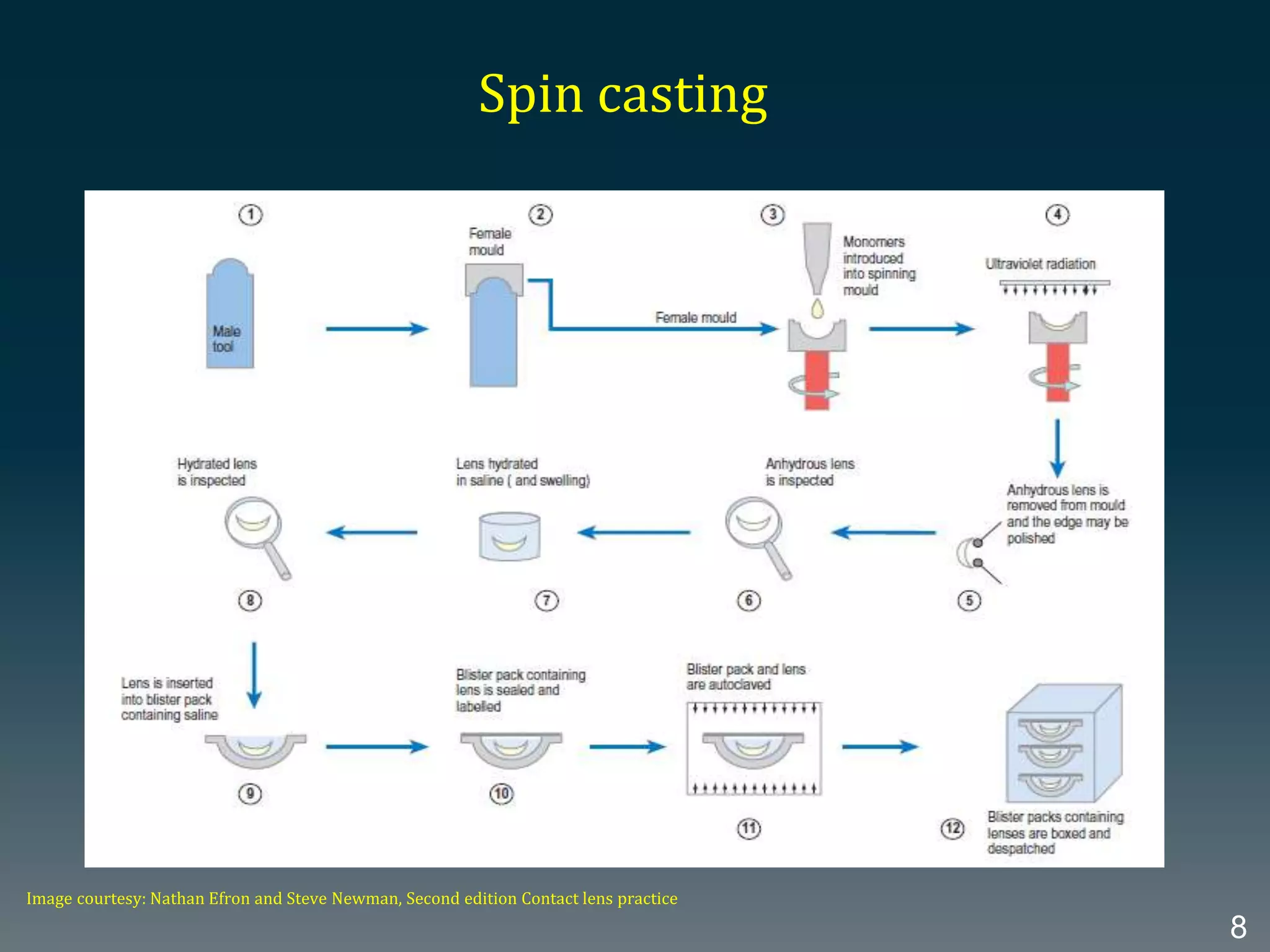 Contact lens manufacturing techniques | PPT