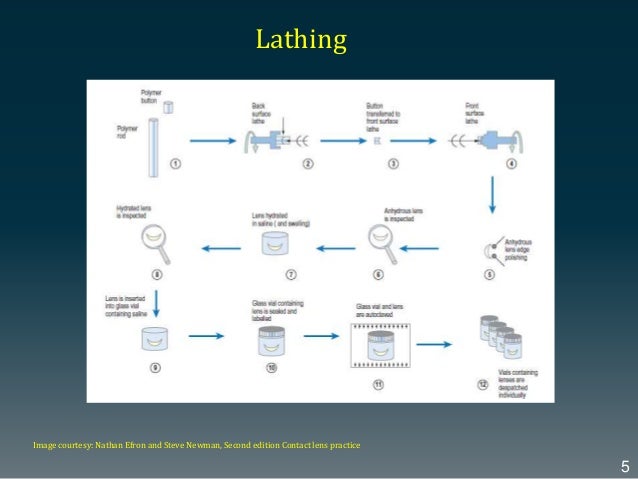 Contact lens manufacturing techniques