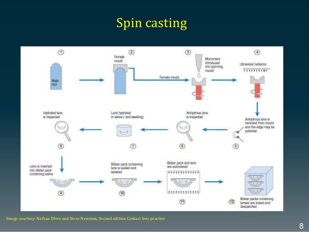 Contact lens manufacturing techniques