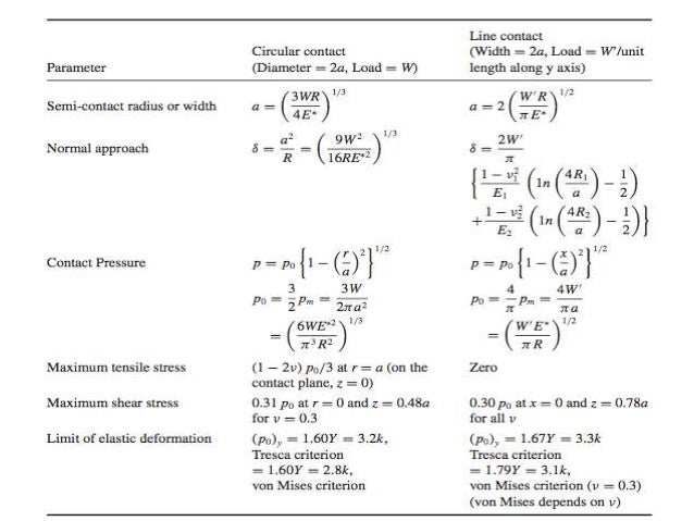 Contact mechanics unit3