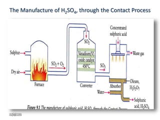 Sulfuric Acid Contact Process Of