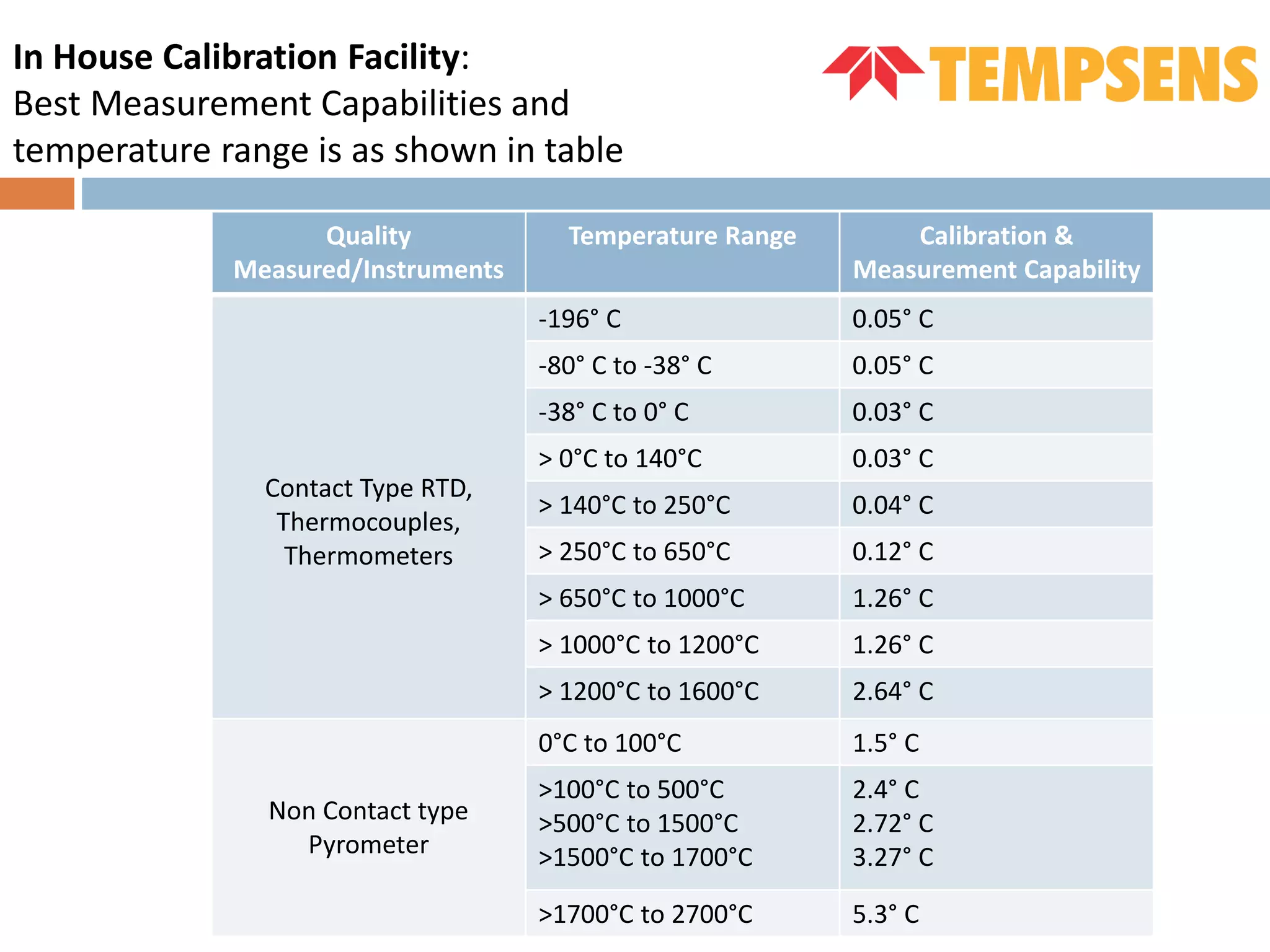 Contact Temperature Sensor Calibration Pptx