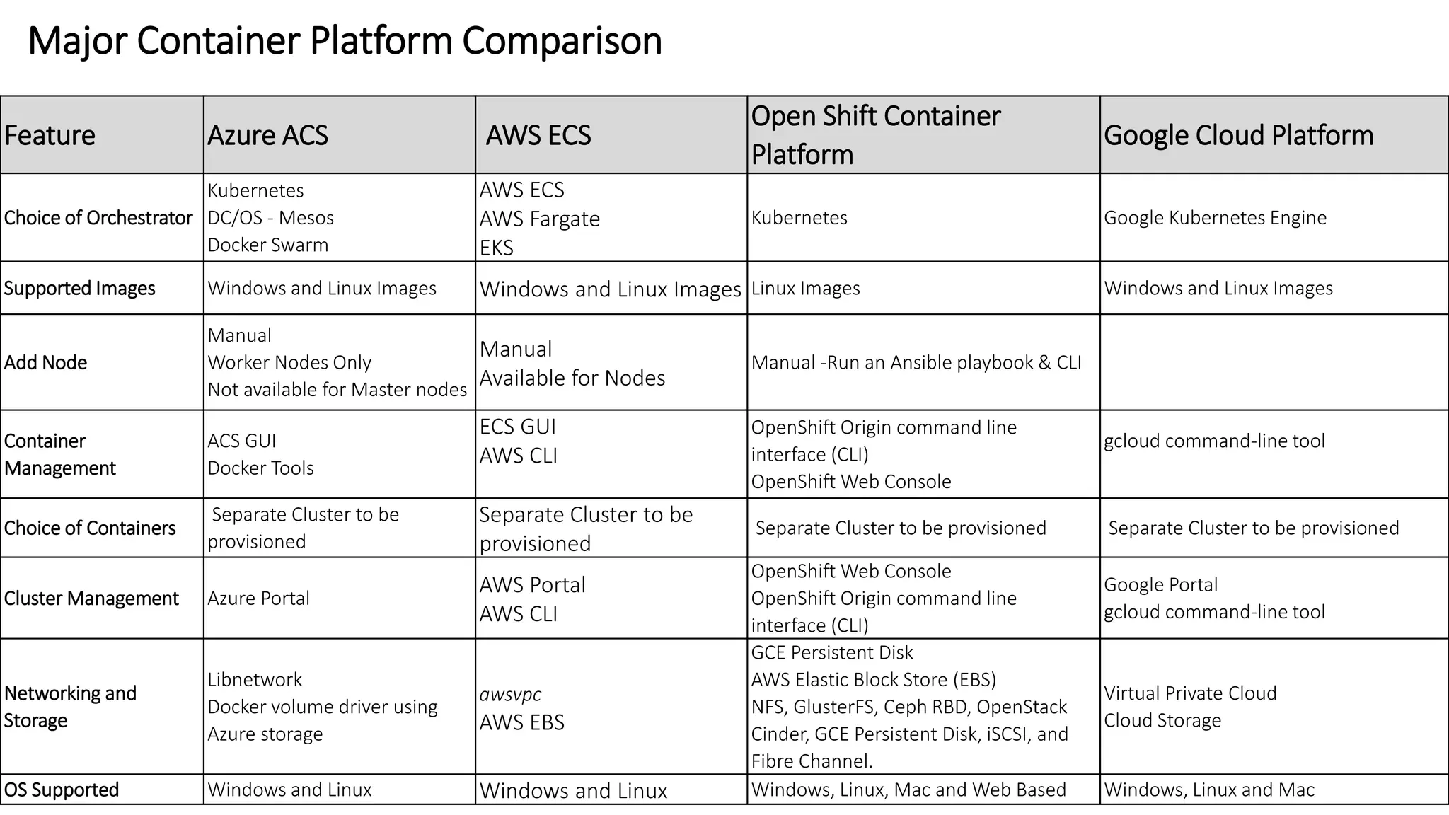 Major Container Platform Comparison | PPT