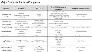 Major Container Platform Comparison | PPT